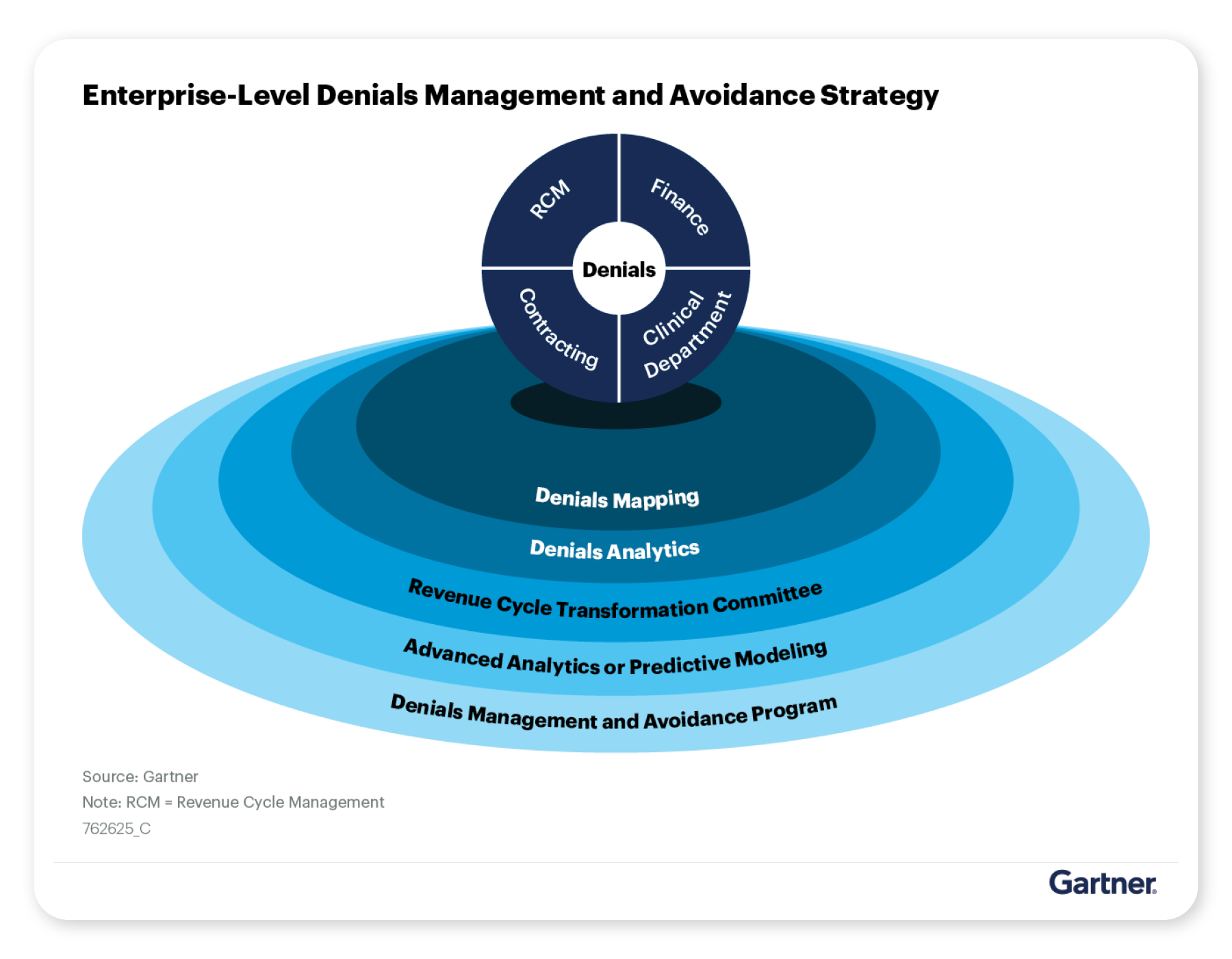 Improve your denials success rate